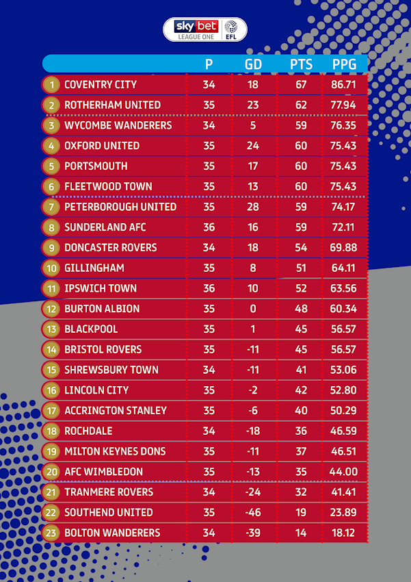 Current League One Table: Standings and Insights